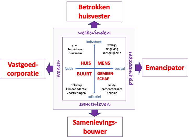 Drijfverenmodel maakt corporaties onderscheidend – BLOGS LÉON BOBBE